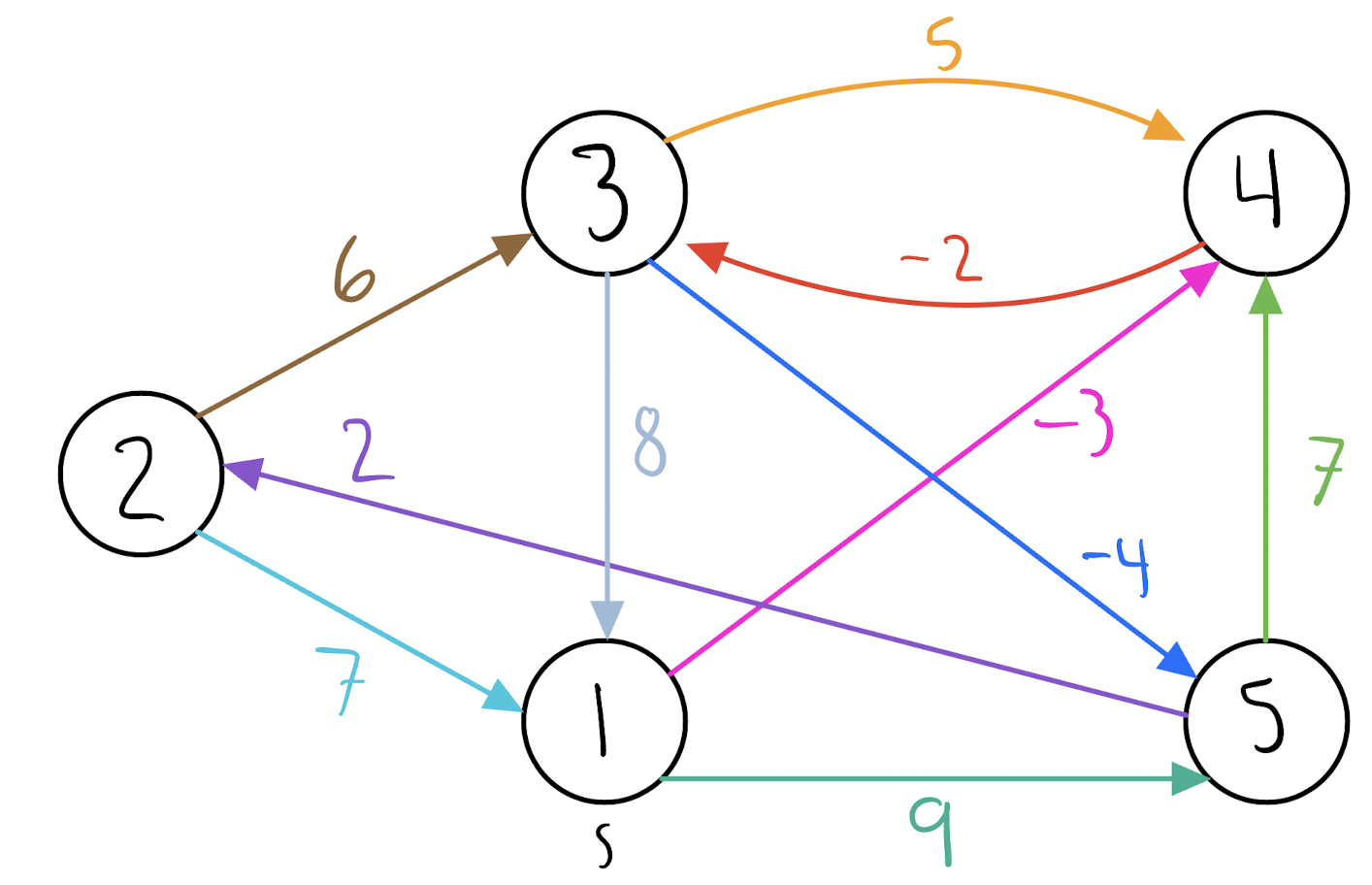 Solved 24.1-1 ﻿Execute the Bellman Ford algorithm on the | Chegg.com