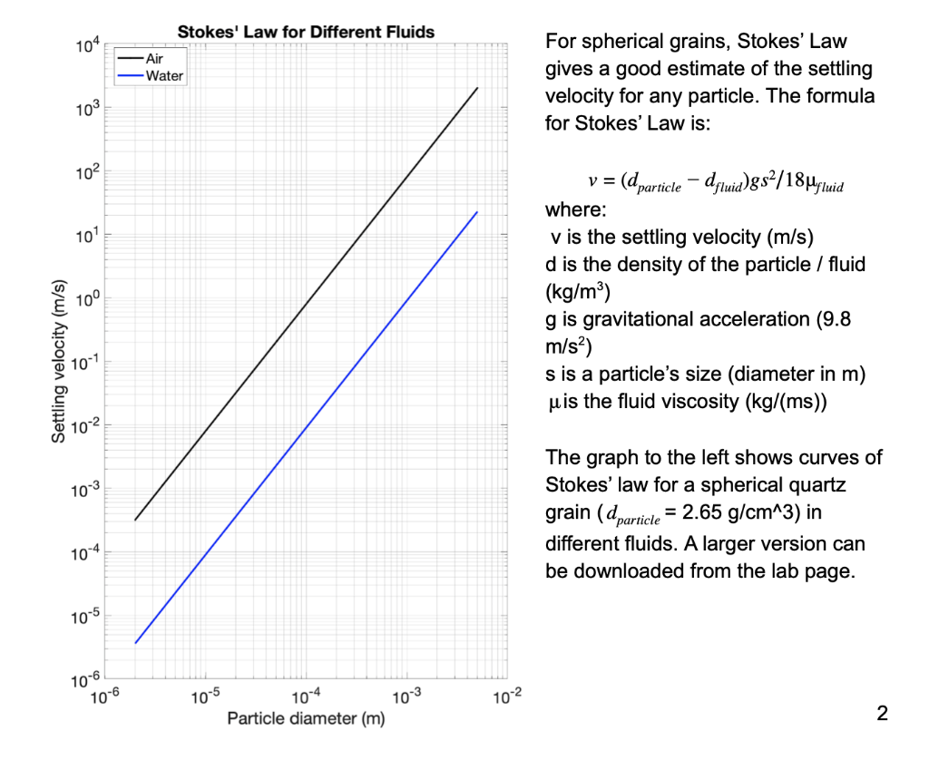 3. Based on the Stokes' law plot, how fast would wind | Chegg.com