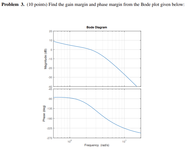 Solved Problem 3. (10 points) Find the gain margin and phase | Chegg.com