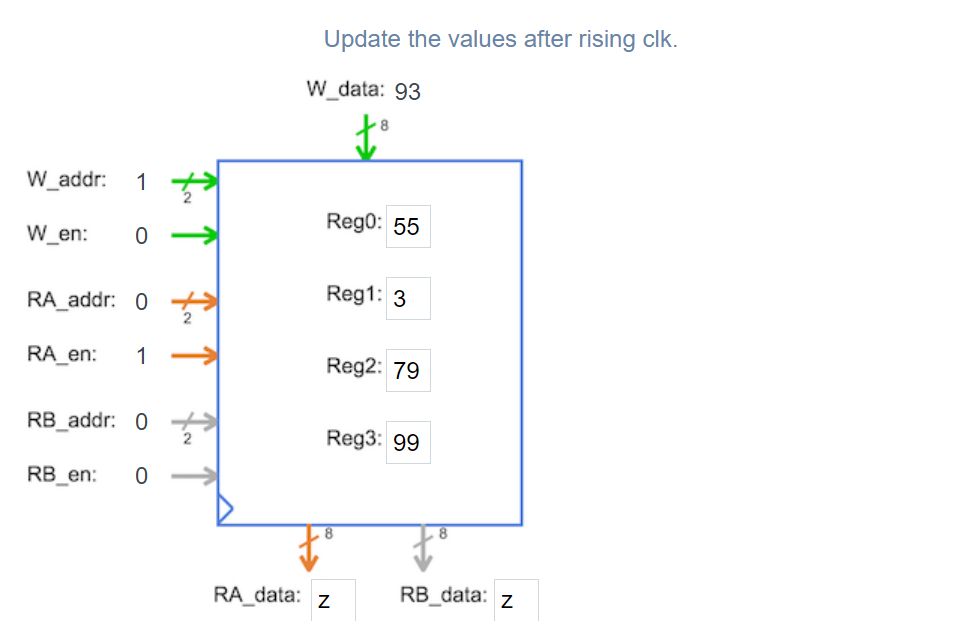 W_addr: 1 W_en: 0 RA_addr: 0 RA_en: 1 RB_addr: 0 | Chegg.com