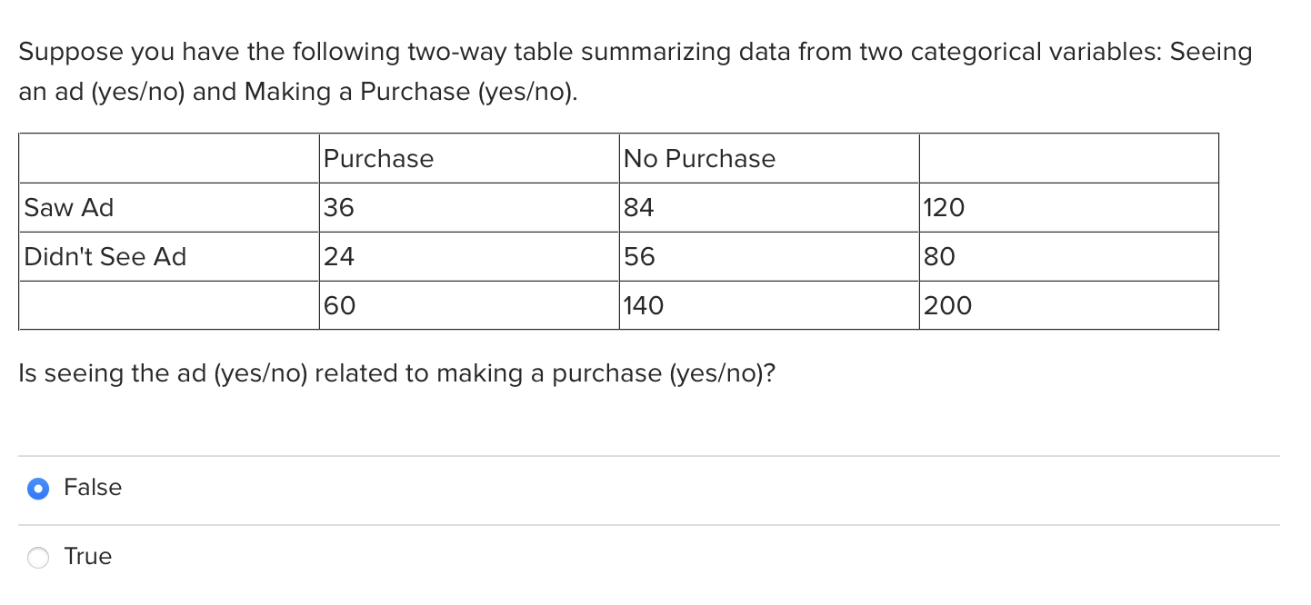 Solved Suppose you have the following two-way table | Chegg.com