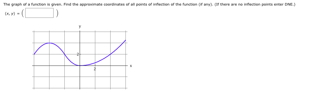 Solved The graph of a function is given. Find the | Chegg.com