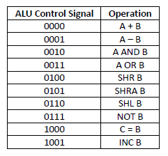 Solved ALUin lk CLK EN Aen 2 ALU ALU Control Signals ALUCTL_ | Chegg.com