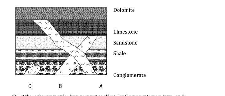Solved List the rock units in order from youngest to oldest. | Chegg.com