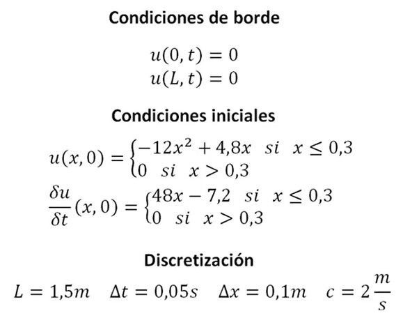 Condiciones de borde u(0,t)=0u(L,t)=0 Condiciones | Chegg.com