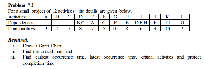 Solved Problem \# 3 For a small project of 12 activities, | Chegg.com