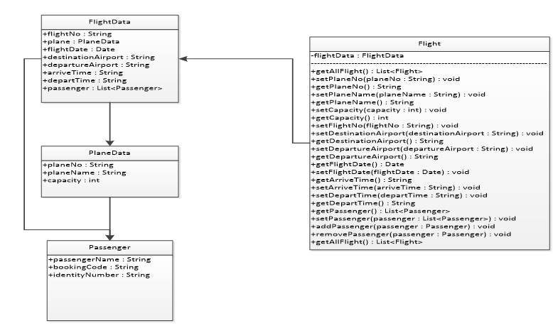 Look at the diagram and code regarding "Flight" | Chegg.com