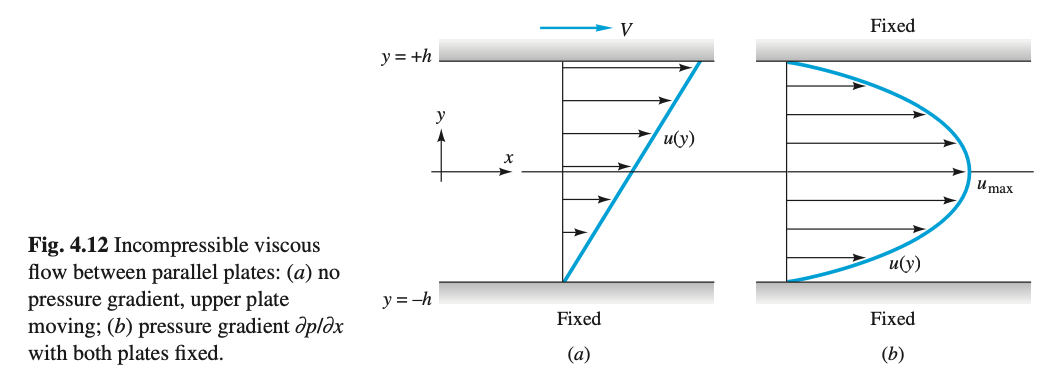 Solved The velocity profile for pressure-driven laminar flow | Chegg.com