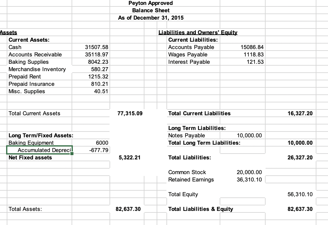 Hi, I have to create a revised trial balance, revised | Chegg.com