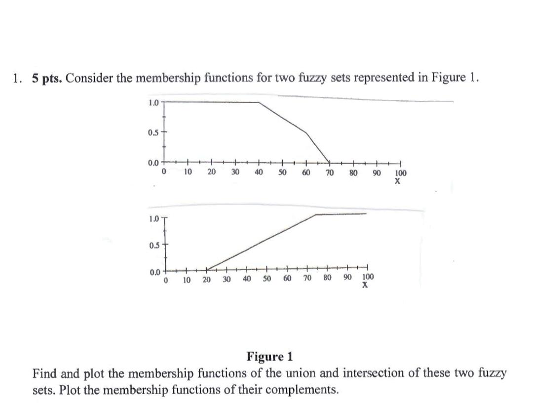 Solved 1. 5 pts. Consider the membership functions for two | Chegg.com