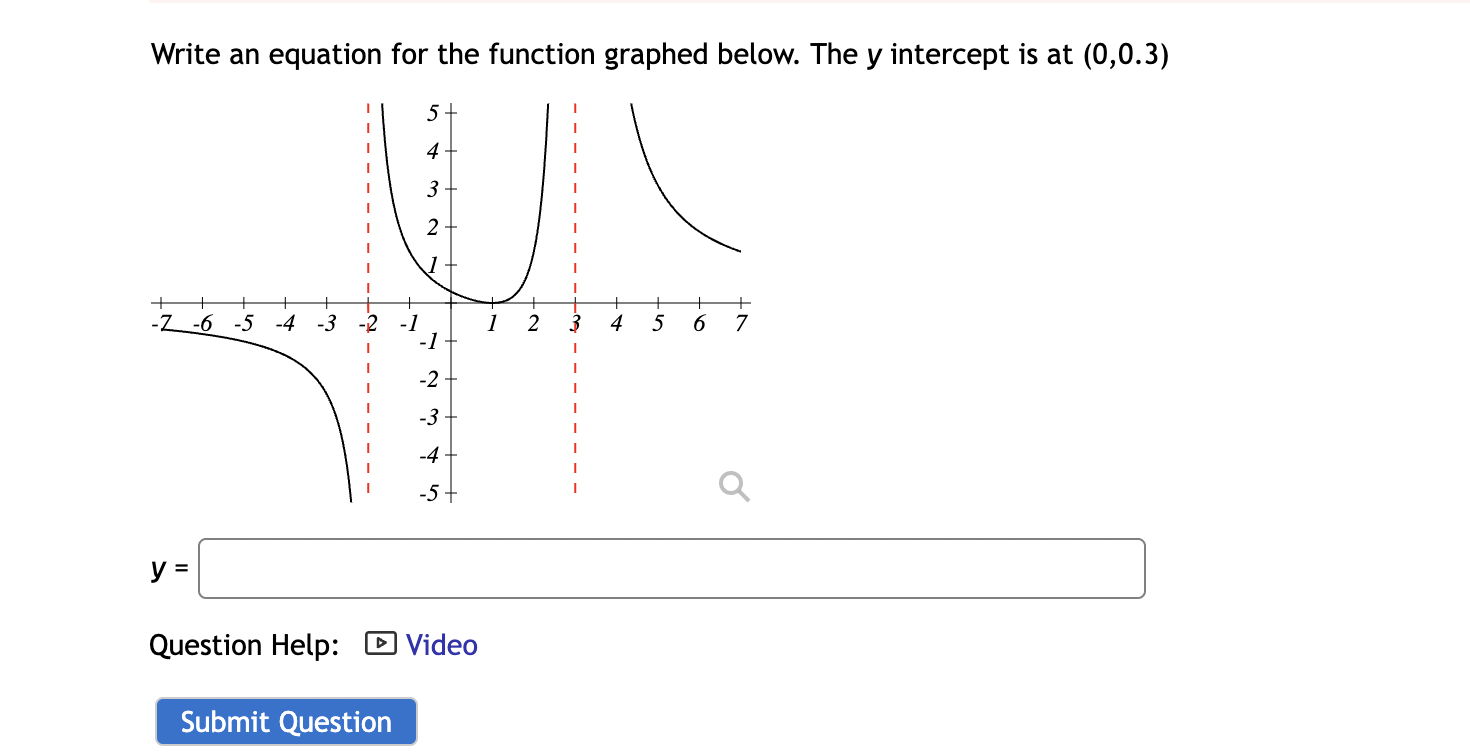 Solved Write an equation for the function graphed below. The | Chegg.com