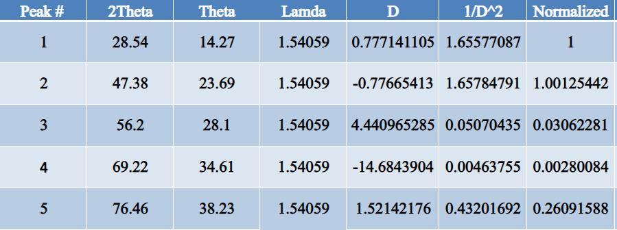 Solved Find lattice parameter, a, and relate the XRD pattern | Chegg.com