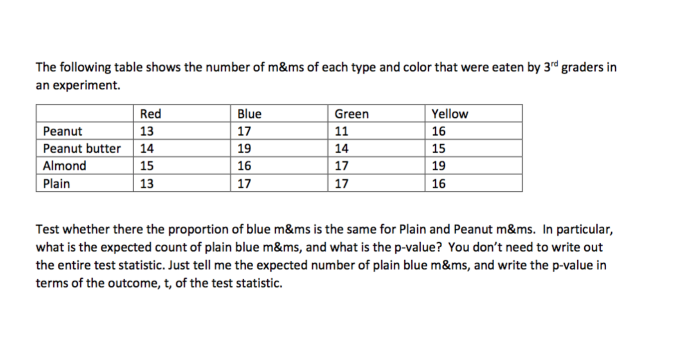 Solved The following table shows the number of m&ms of each | Chegg.com