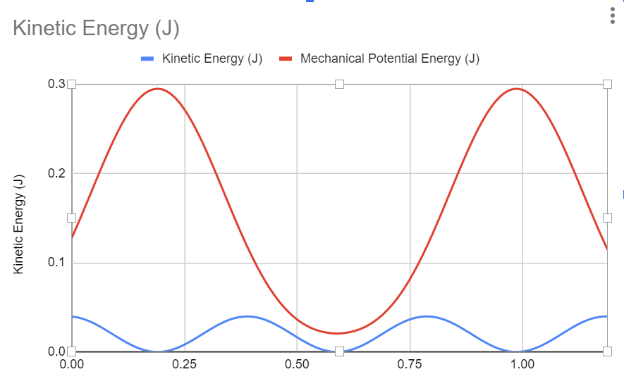 Solved The problem is to plot a potential energy graph and a | Chegg.com