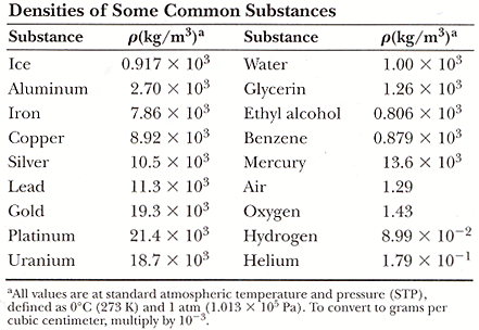 Solved Densities of Some Common Substances ρ(kg/m3)a | Chegg.com