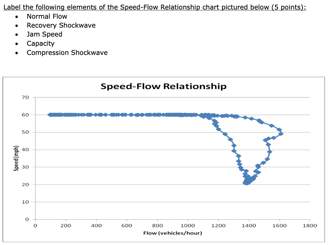 Solved Label the following elements of the Speed-Flow | Chegg.com