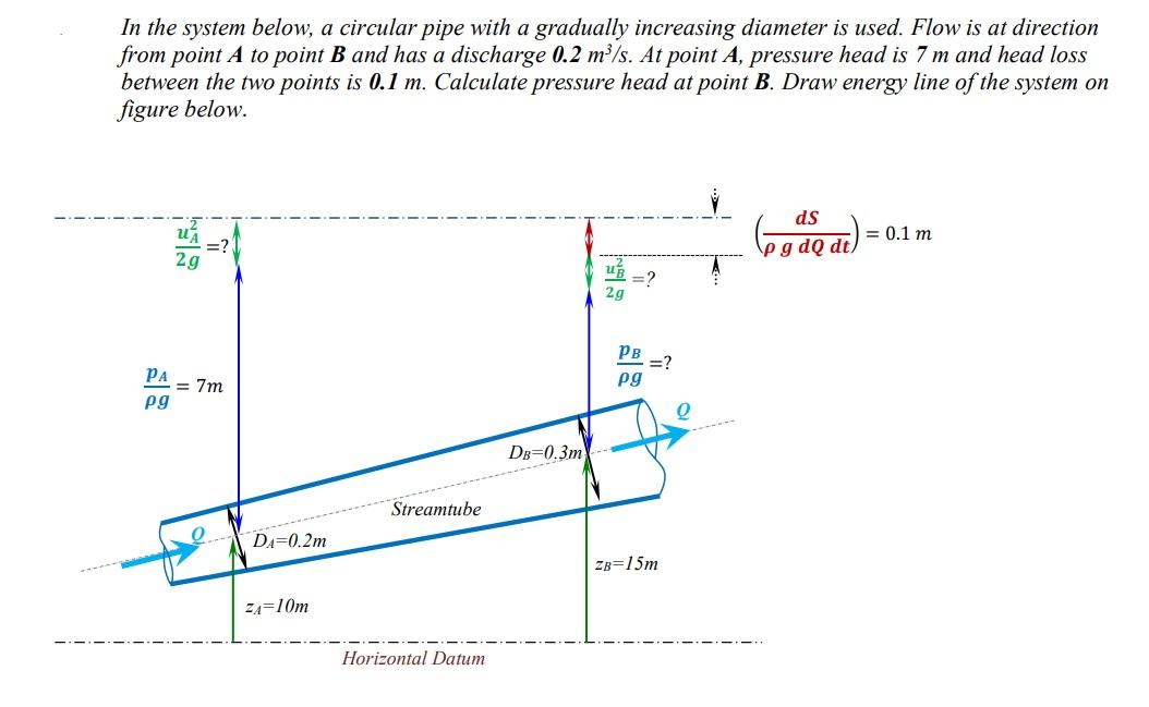 Solved In the system below, a circular pipe with a gradually | Chegg.com