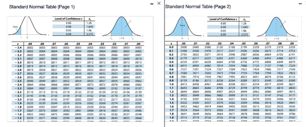 [Solved]: Use the standard normal table to find the z-s