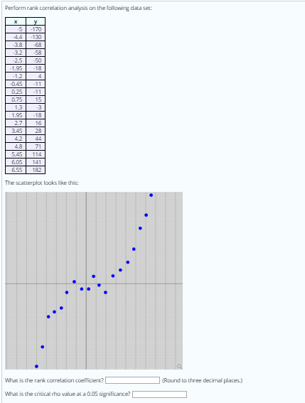Solved Perform rank correlation analysis on the following | Chegg.com