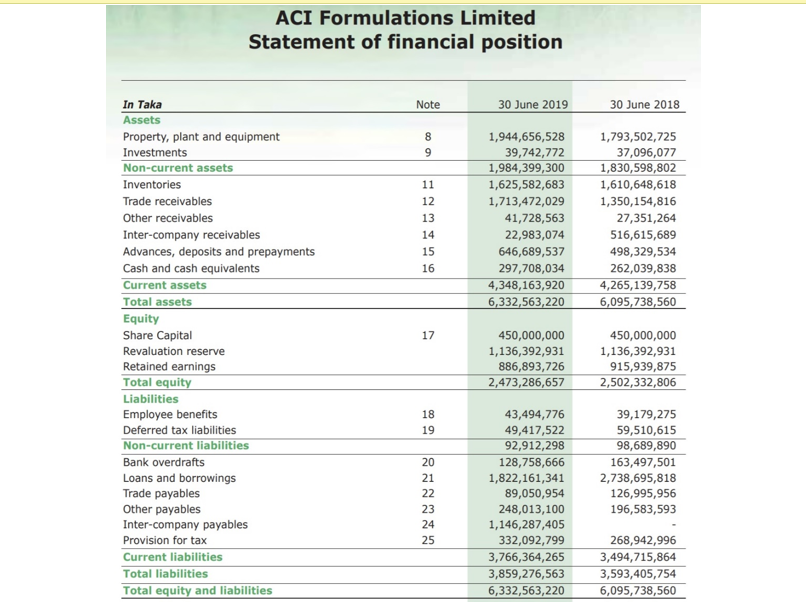 Solved ACI Formulations Limited Statement of financial | Chegg.com