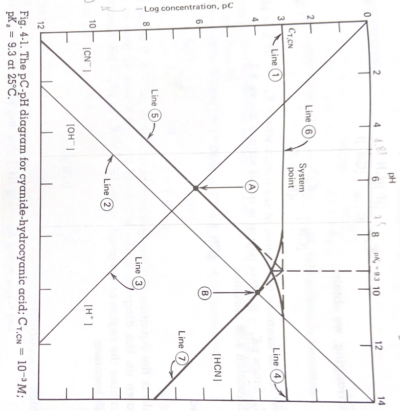 Develop the pC-pH diagram for the system | Chegg.com