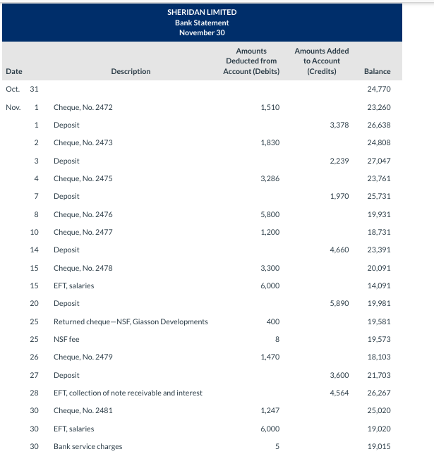 The reconciled cash balance per bank agreed with the | Chegg.com