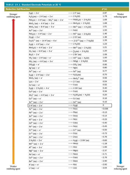 Solved Use the standard half-cell potentials listed below | Chegg.com