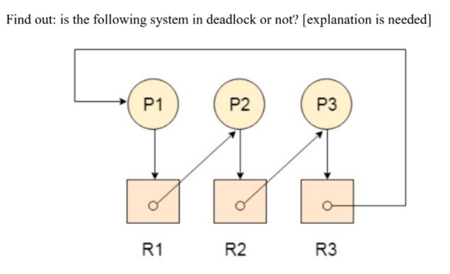 Solved Find out: is the following system in deadlock or not? | Chegg.com