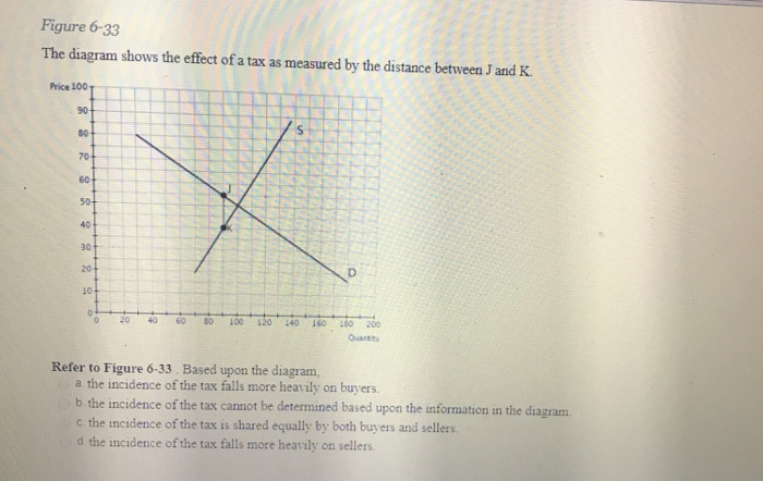 Solved Figure 6-33 The diagram shows the effect of a tax as | Chegg.com