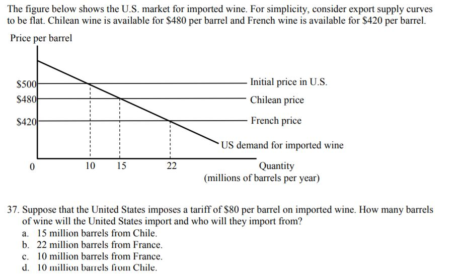 Solved The figure below shows the U.S. market for imported | Chegg.com
