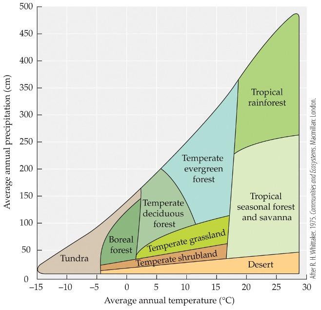 Solved The figure shows how biomes vary with temperature | Chegg.com
