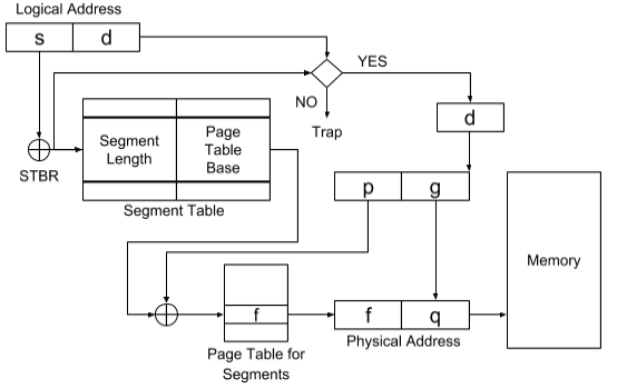 Solved: Consider a segmentation-with-paging address transl