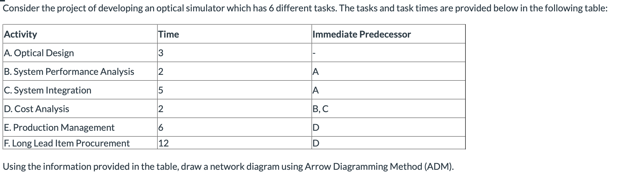 Solved Using the information provided in the table, draw a | Chegg.com