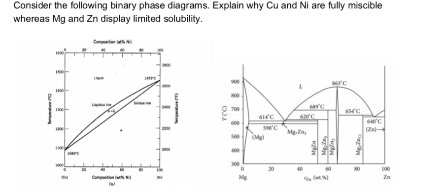 Consider the following binary phase diagrams. Explain | Chegg.com