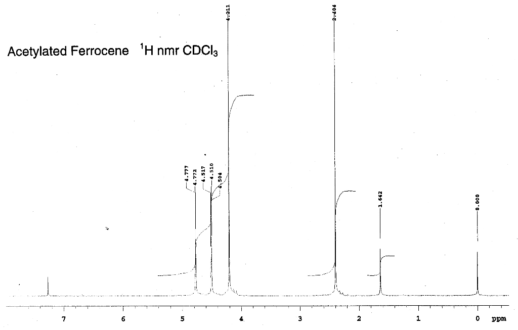 Solved Examine and interpret the NMR data for acetyl | Chegg.com