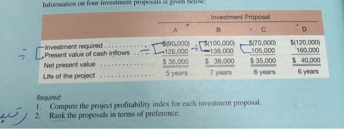 Solved Information on four investment proposals is given | Chegg.com
