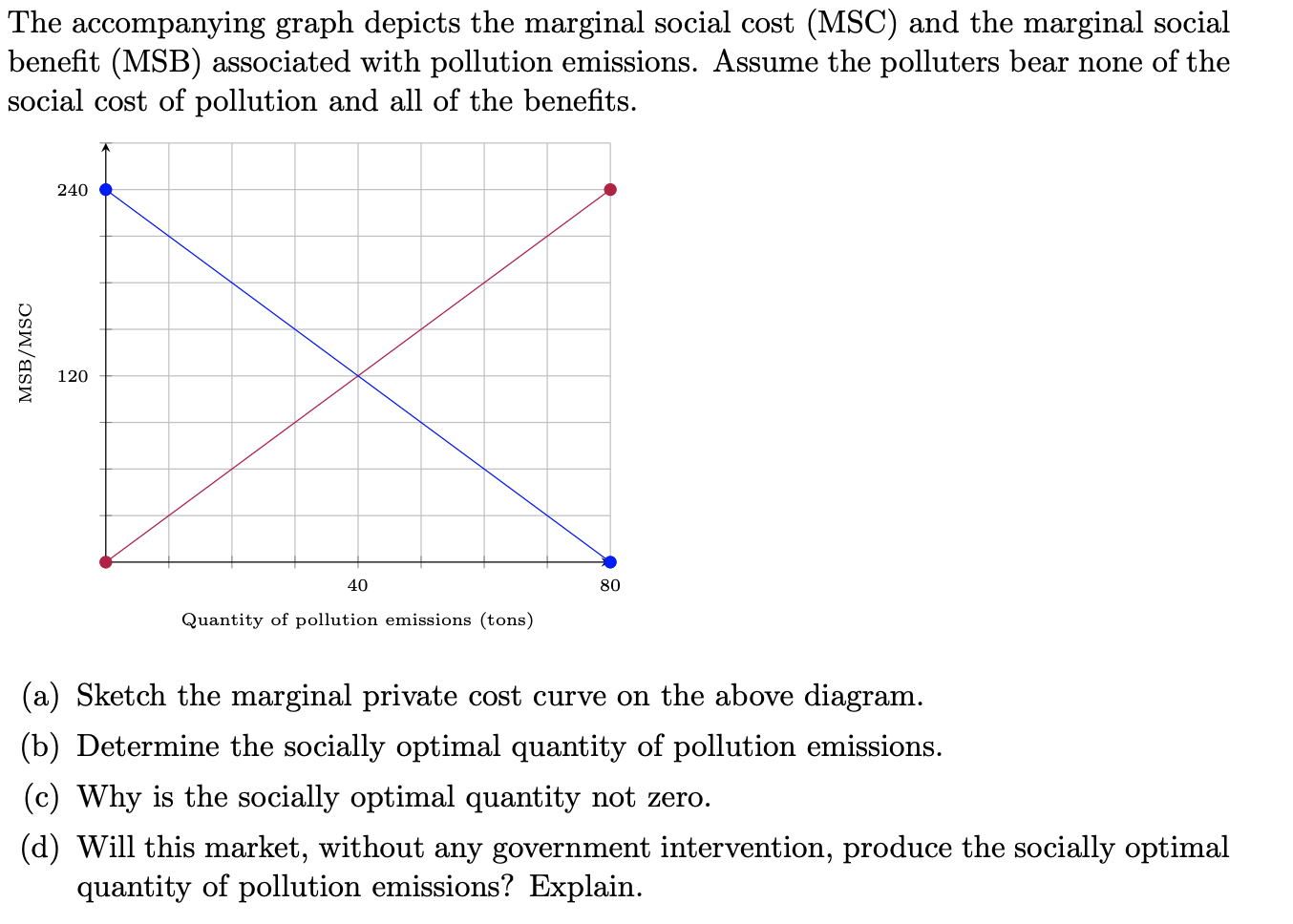 Solved The accompanying graph depicts the marginal social | Chegg.com
