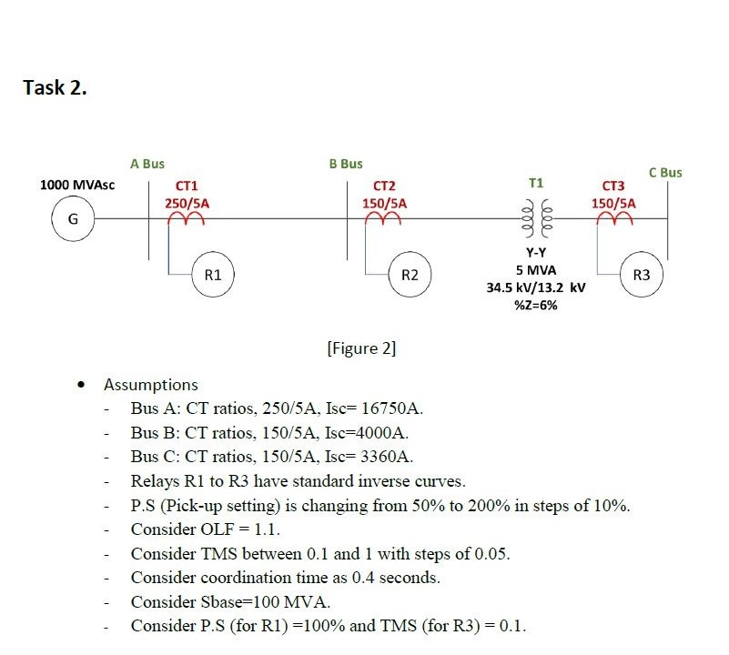 Solved Task 2. C Bus 1000 MVASC A Bus CT1 250/5A B Bus CT2 | Chegg.com