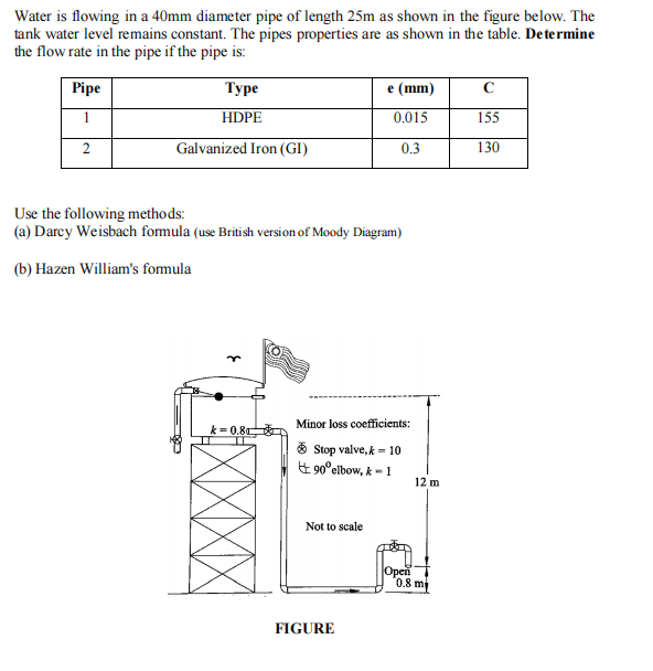 Solved Water is flowing in a 40mm diameter pipe of length | Chegg.com