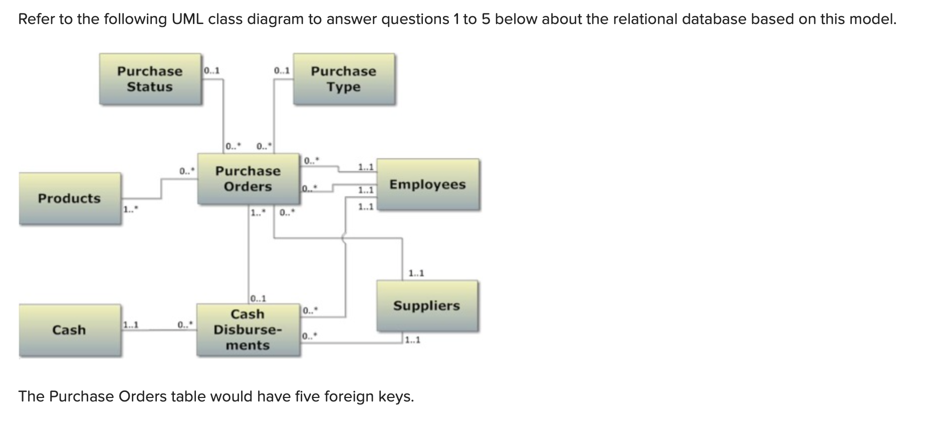 Refer to the following UML class diagram to answer | Chegg.com