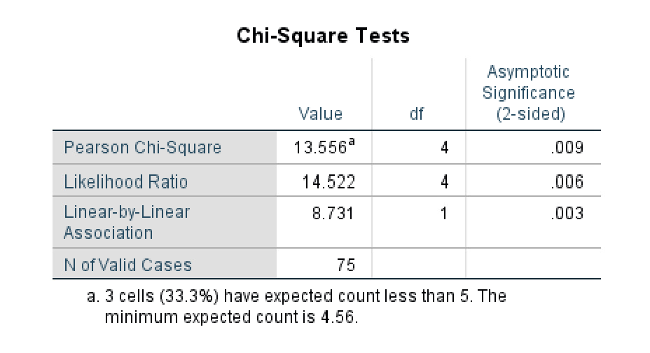 Solved Document the results of this test in APA style. Be | Chegg.com