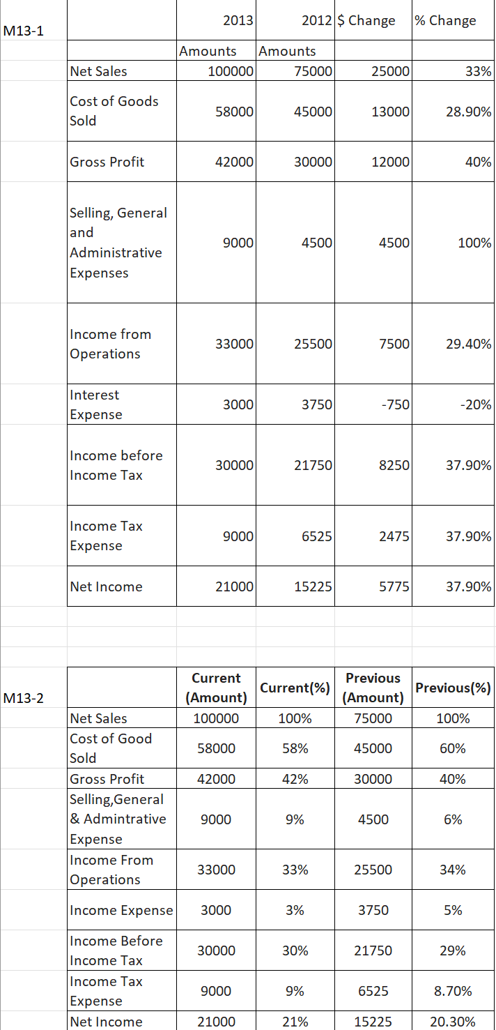Solved M13-3Interpreting Horizontal Analyses Refer to the | Chegg.com