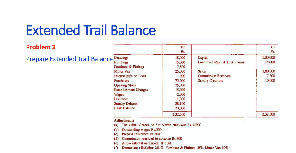 Solved Extended Trail Balance Problem 3 Dr. Rs. Prepare | Chegg.com