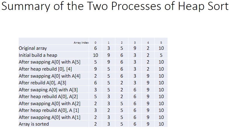 Solved Objectives - Heap Sort with Array Heap sort with | Chegg.com