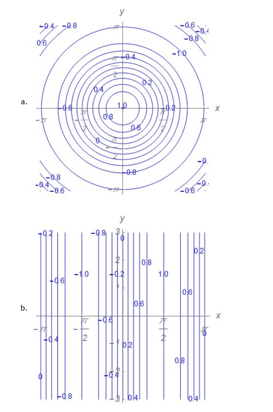 Solved Match each function with its contour plot. | Chegg.com