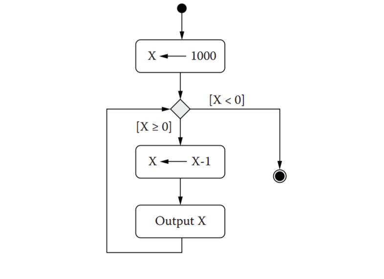 Solved When this algorithm executes how many times has the | Chegg.com