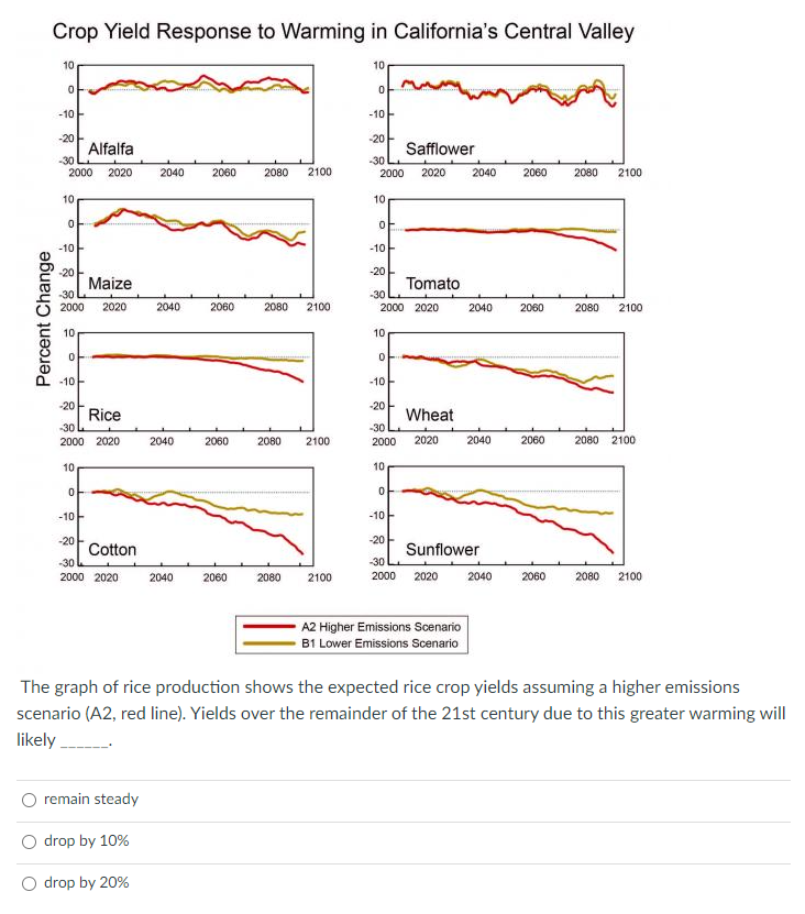 Solved Crop Yield Response to Warming in California's | Chegg.com