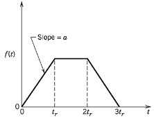Solved Derive Laplace transforms of the input signals shown | Chegg.com