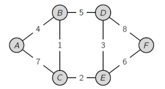 Solved Apply Prim’s algorithm to the following graph, | Chegg.com