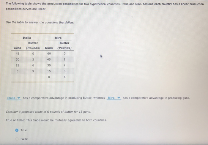 Solved The following table shows the production | Chegg.com